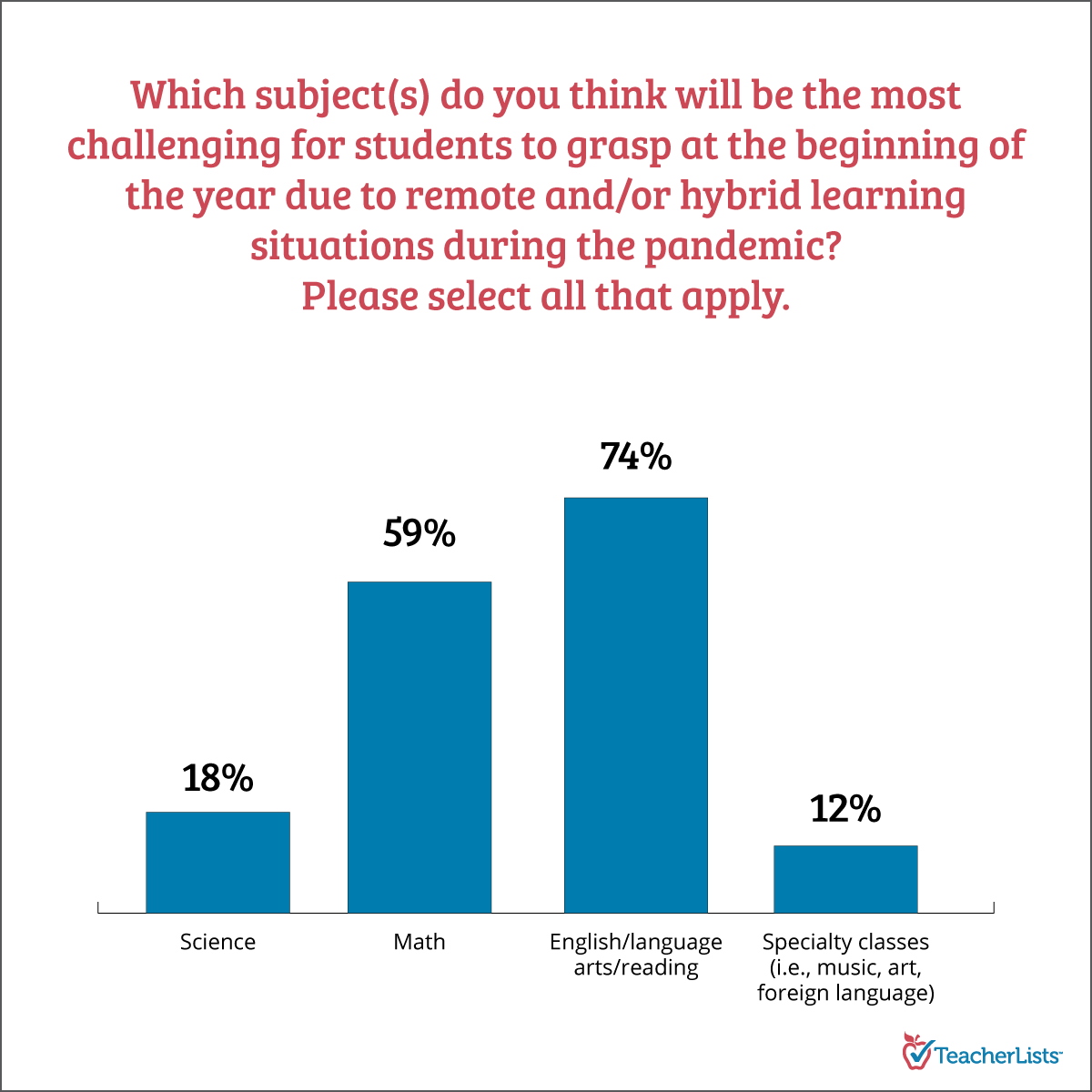 TeacherLists and Learning Resources: Teacher Survey Results 2021 ...
