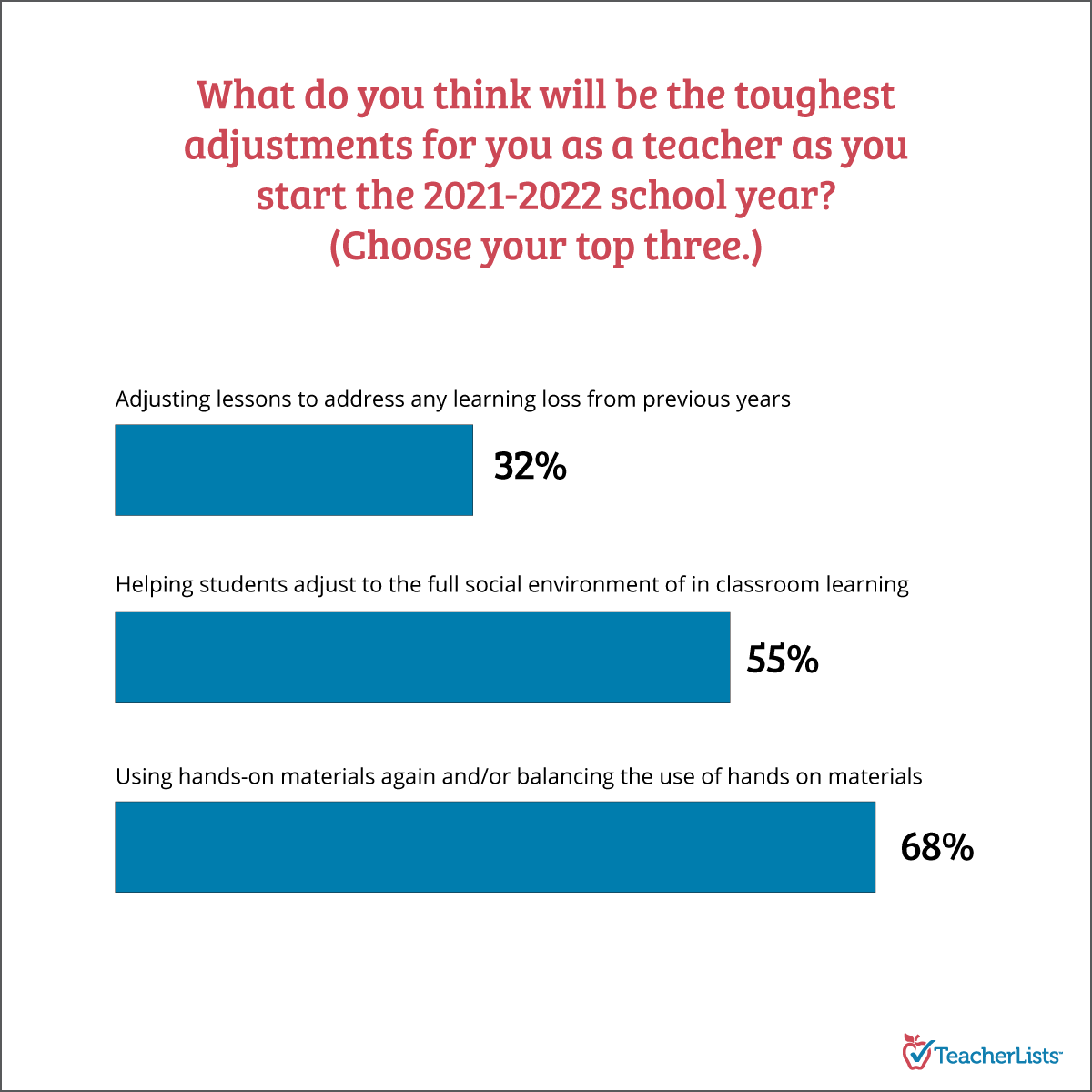 TeacherLists and Learning Resources: Teacher Survey Results 2021 ...
